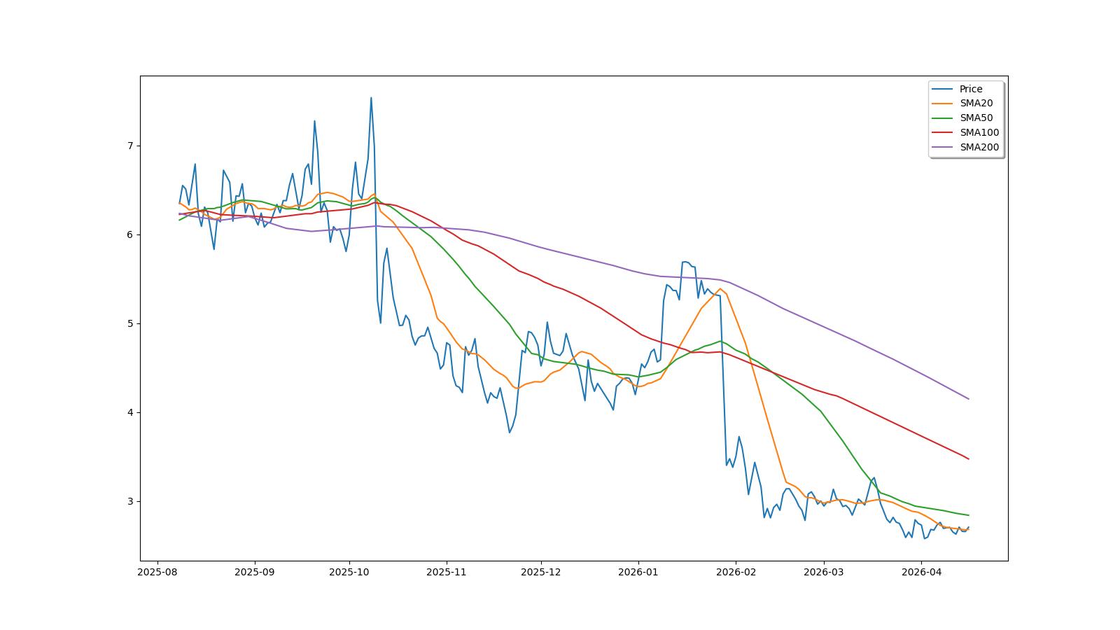 비너스 Simple Moving Averages