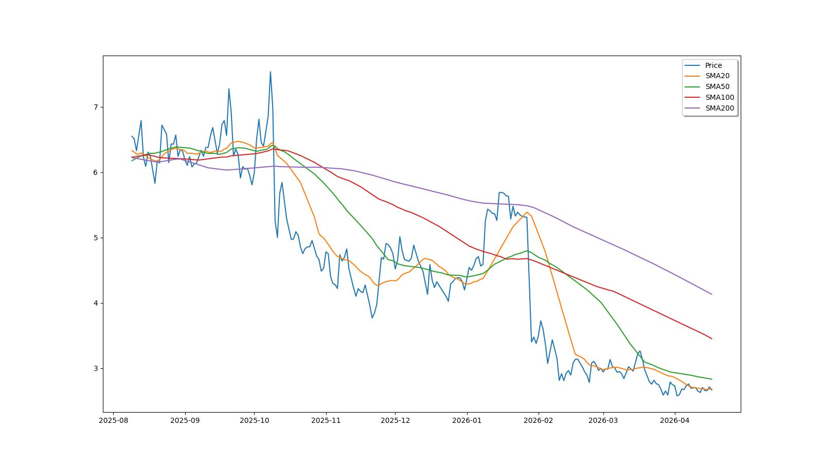 Venus Simple Moving Averages