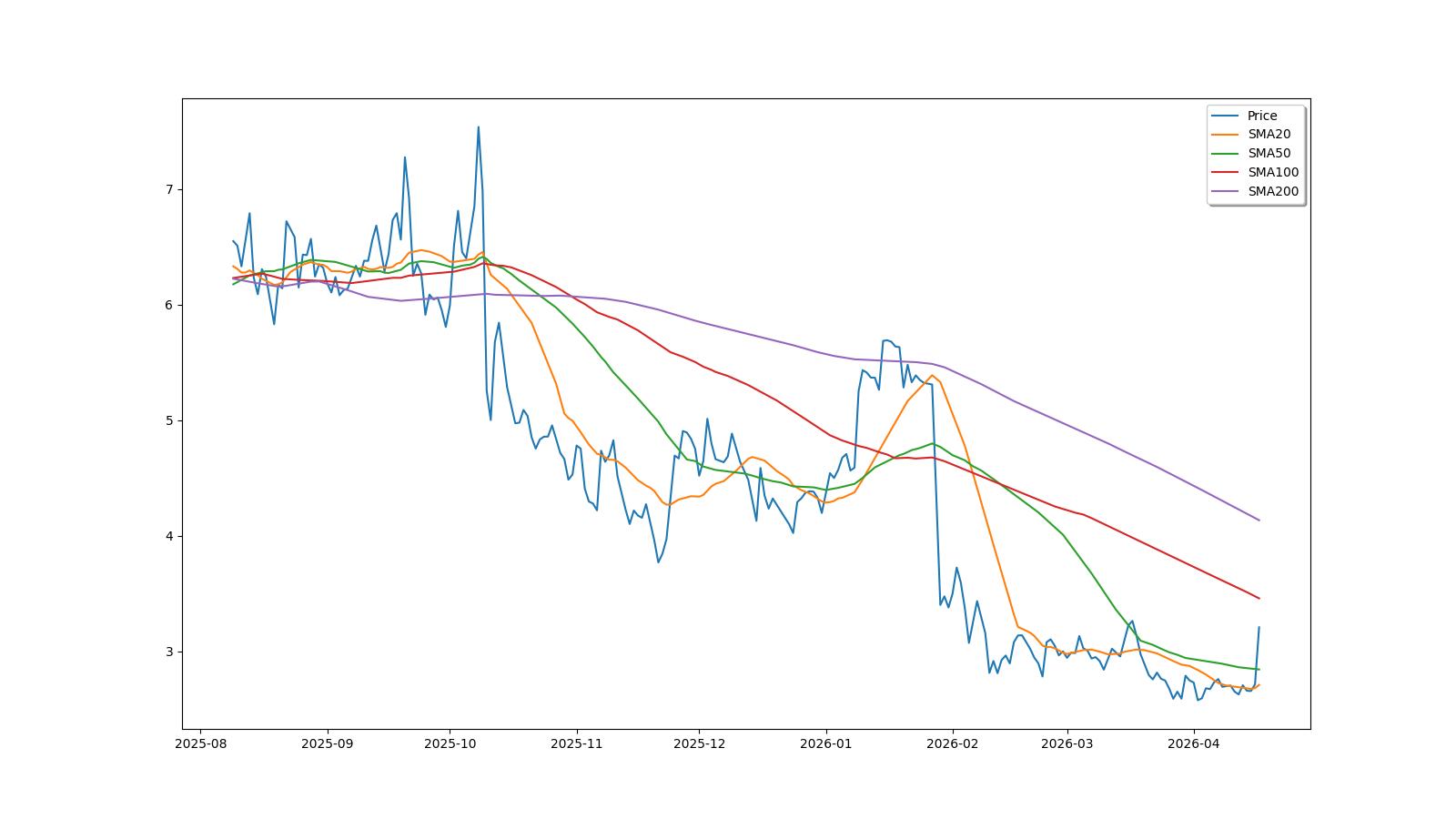 Venus Simple Moving Averages