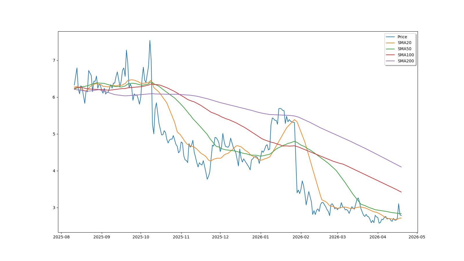 비너스 Simple Moving Averages