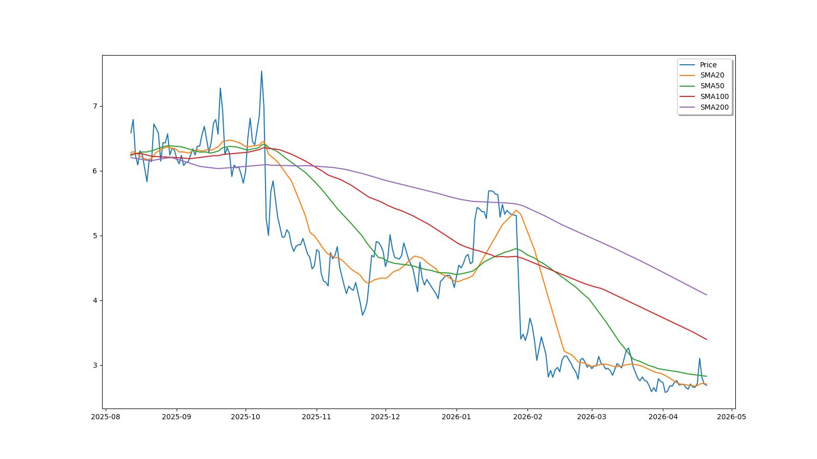 Venus Simple Moving Averages