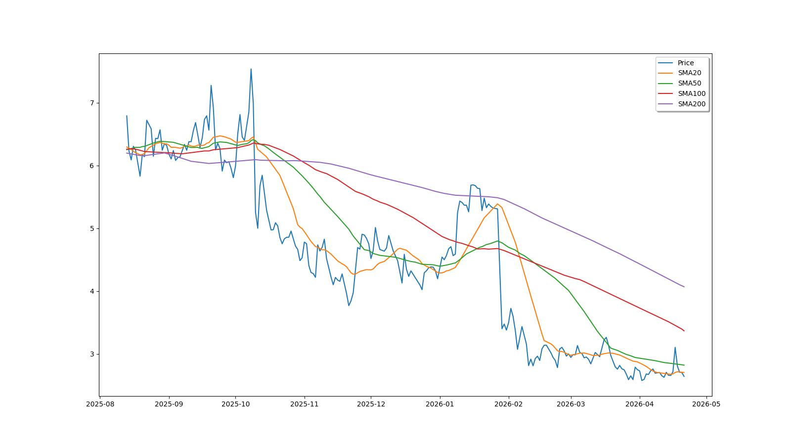 Venus Simple Moving Averages
