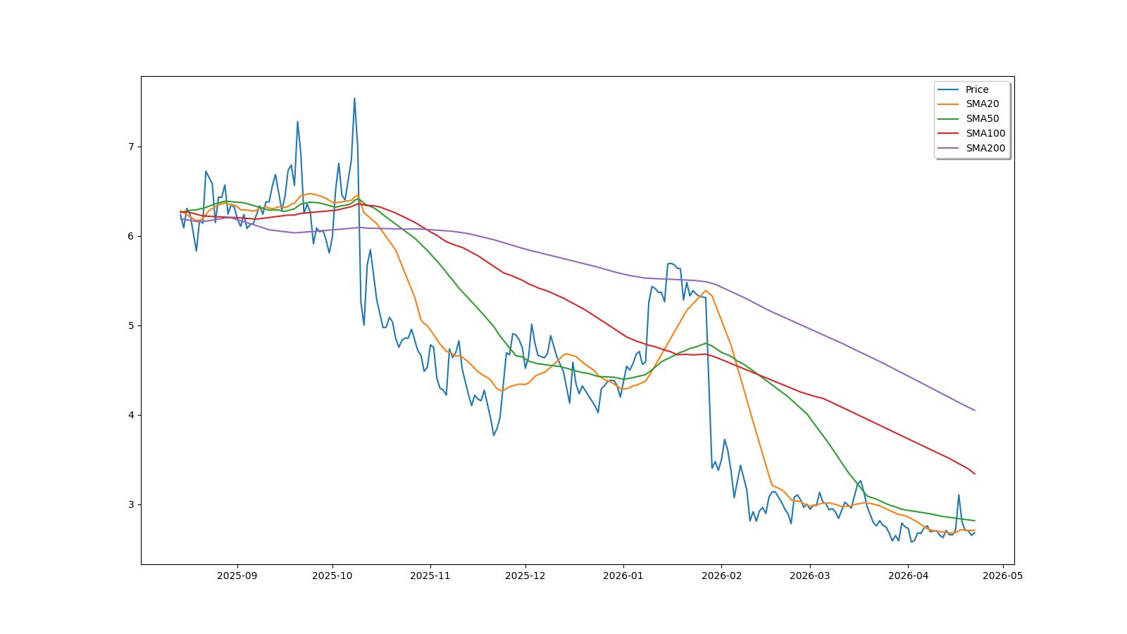 Venus Simple Moving Averages