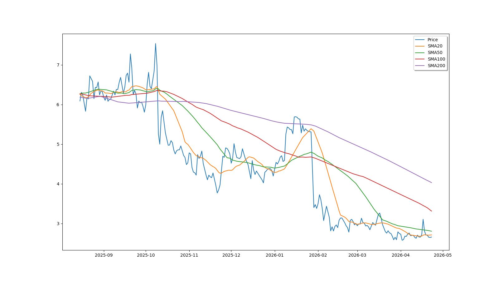 Venus Simple Moving Averages