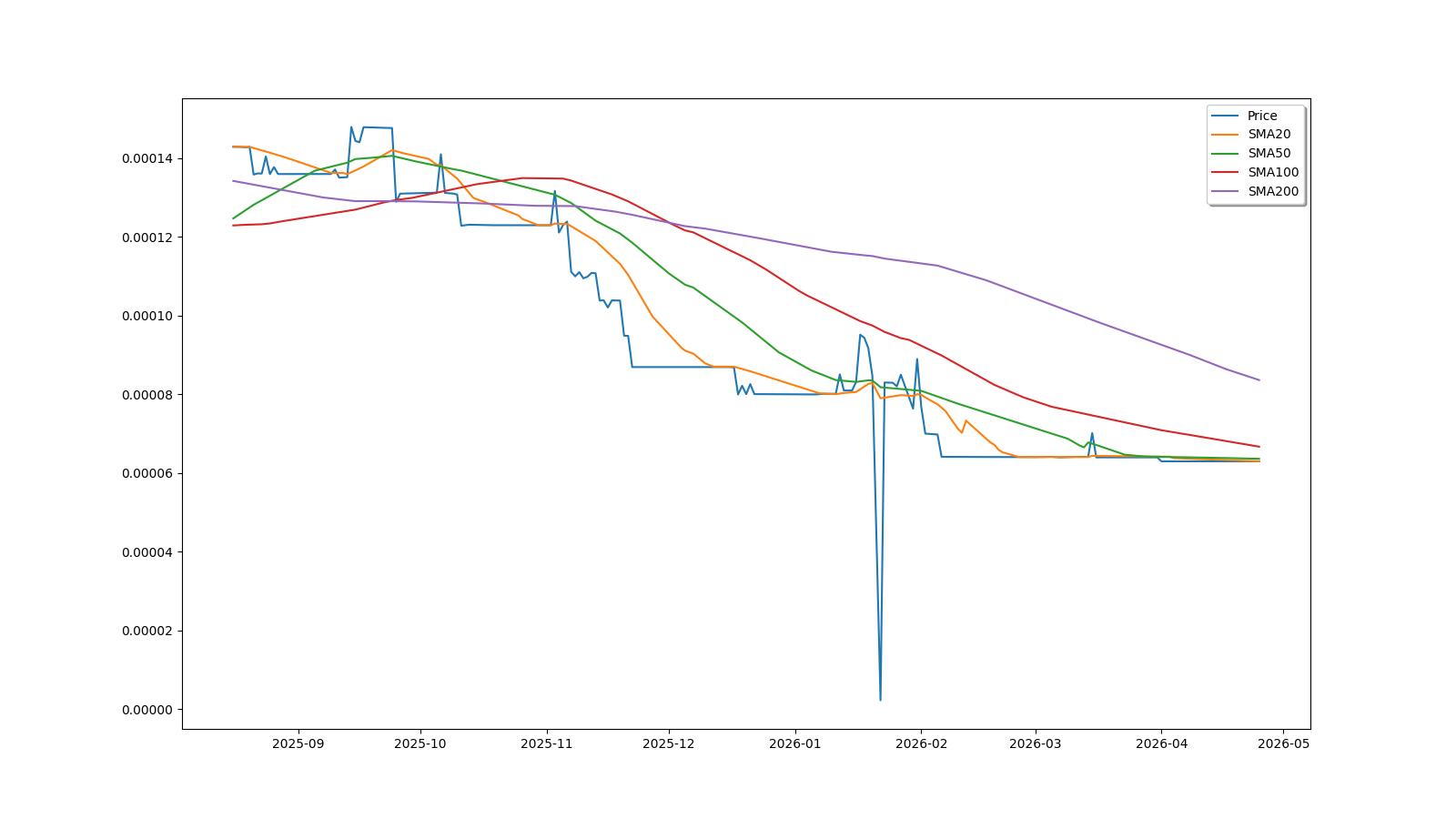 Vera Simple Moving Averages