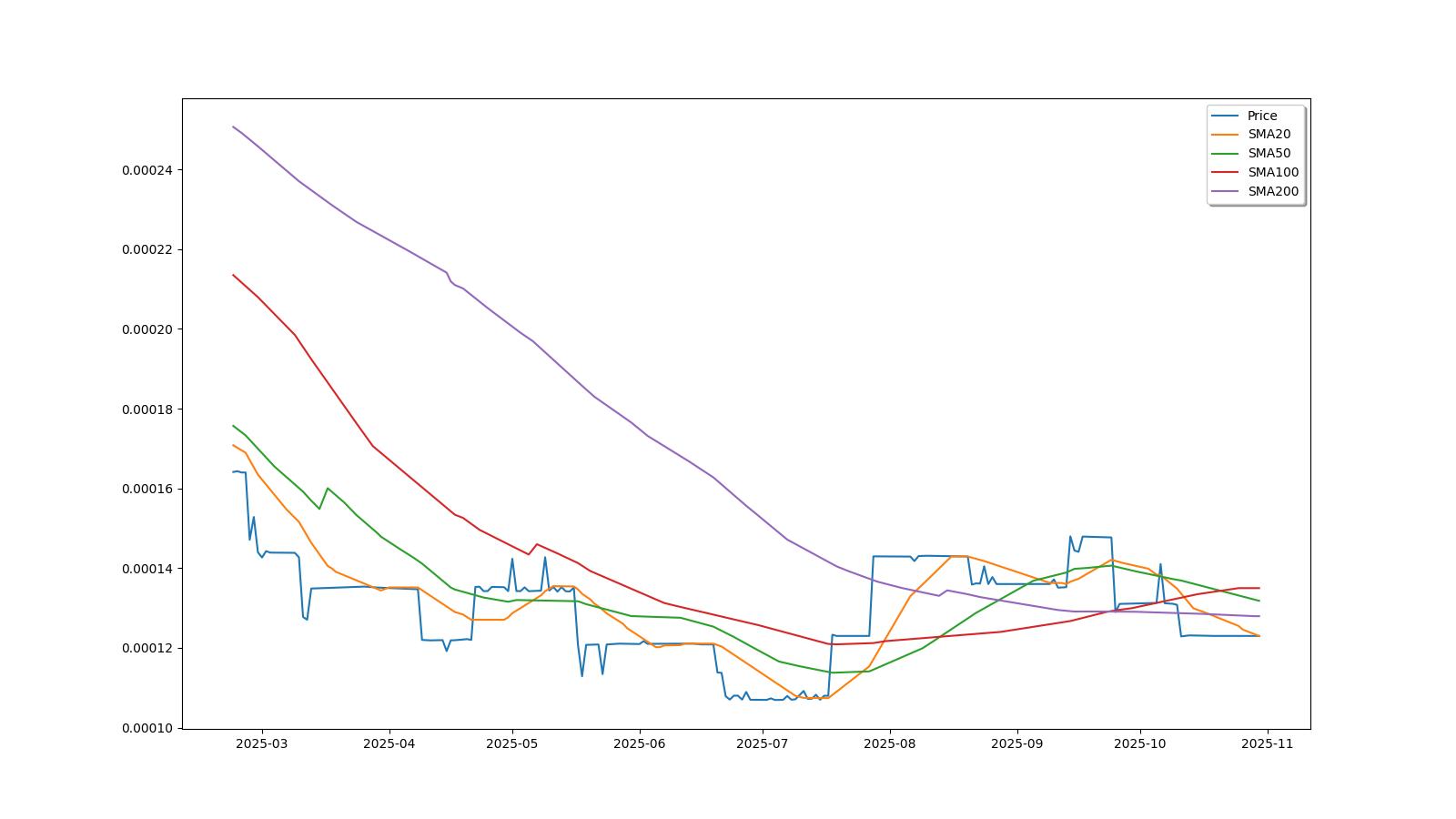 Vera Simple Moving Averages