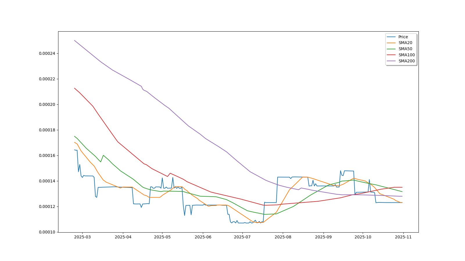 Vera Simple Moving Averages