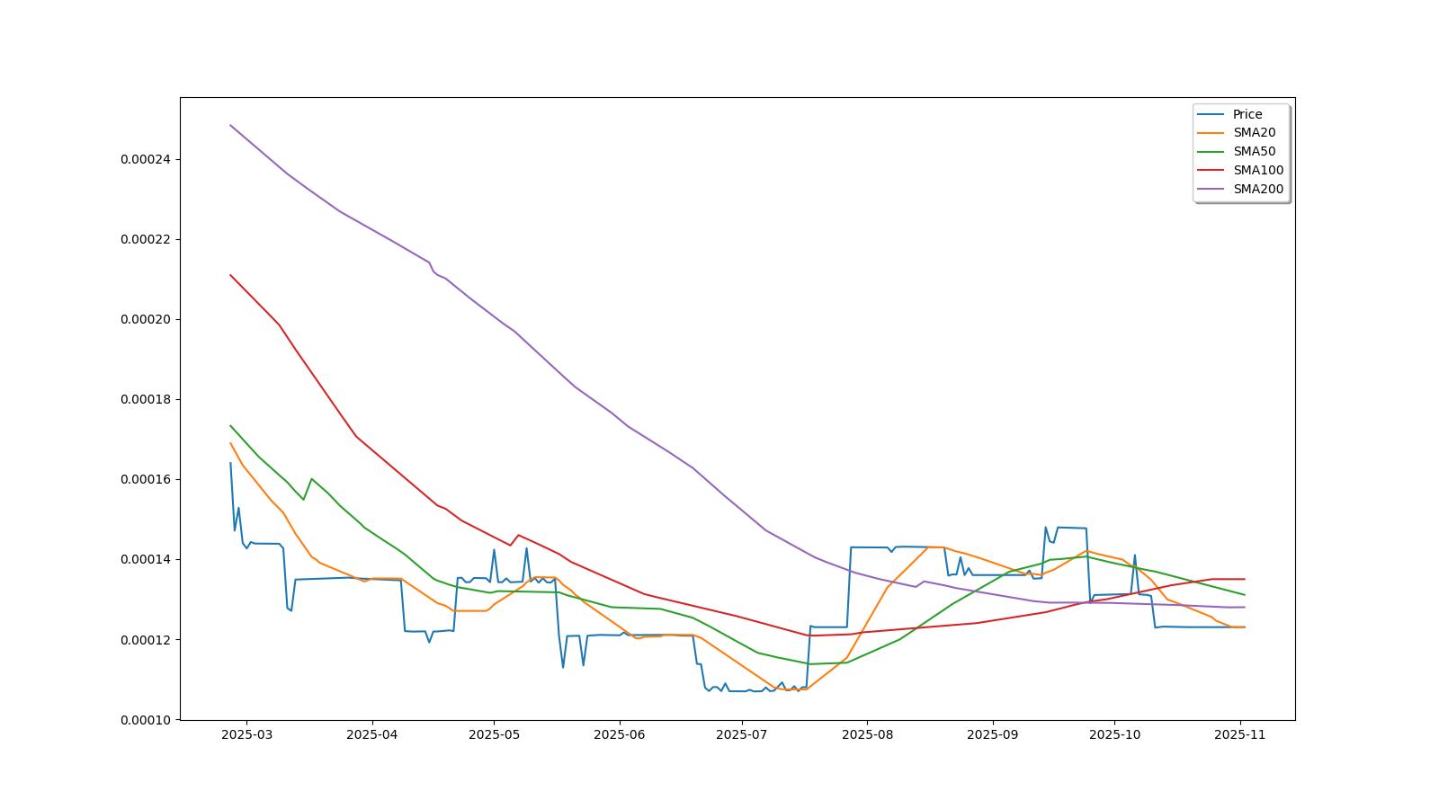 Vera Simple Moving Averages