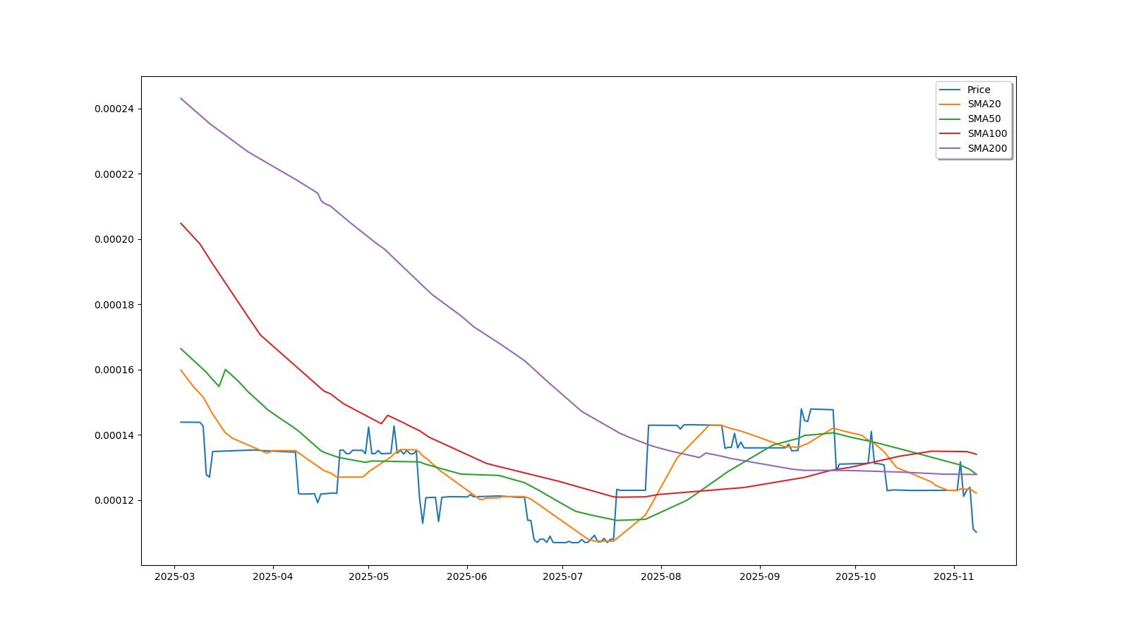 Vera Simple Moving Averages