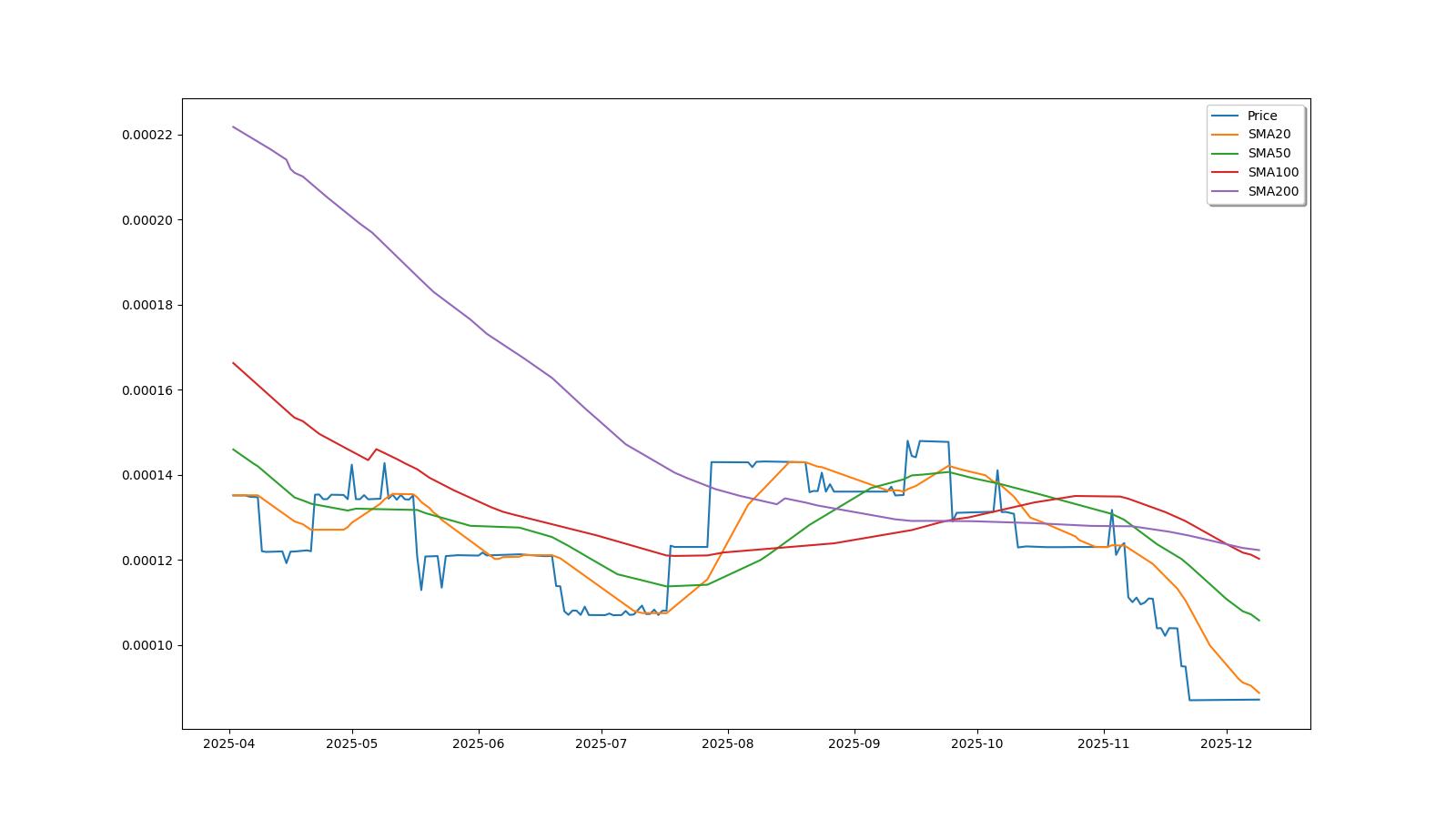 Vera Simple Moving Averages
