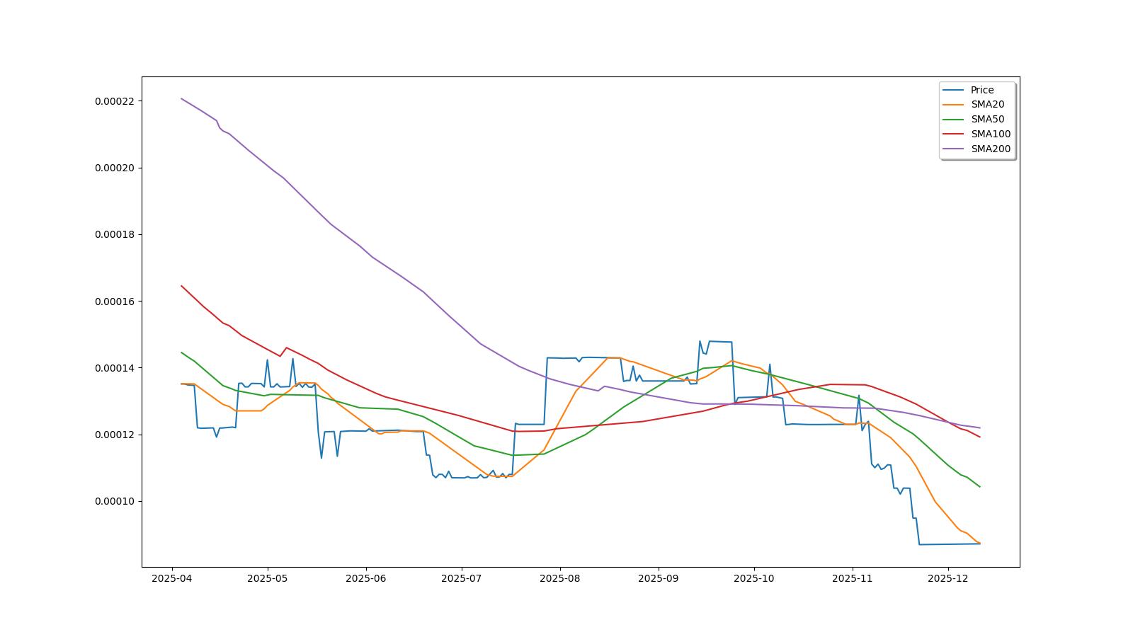 Vera Simple Moving Averages