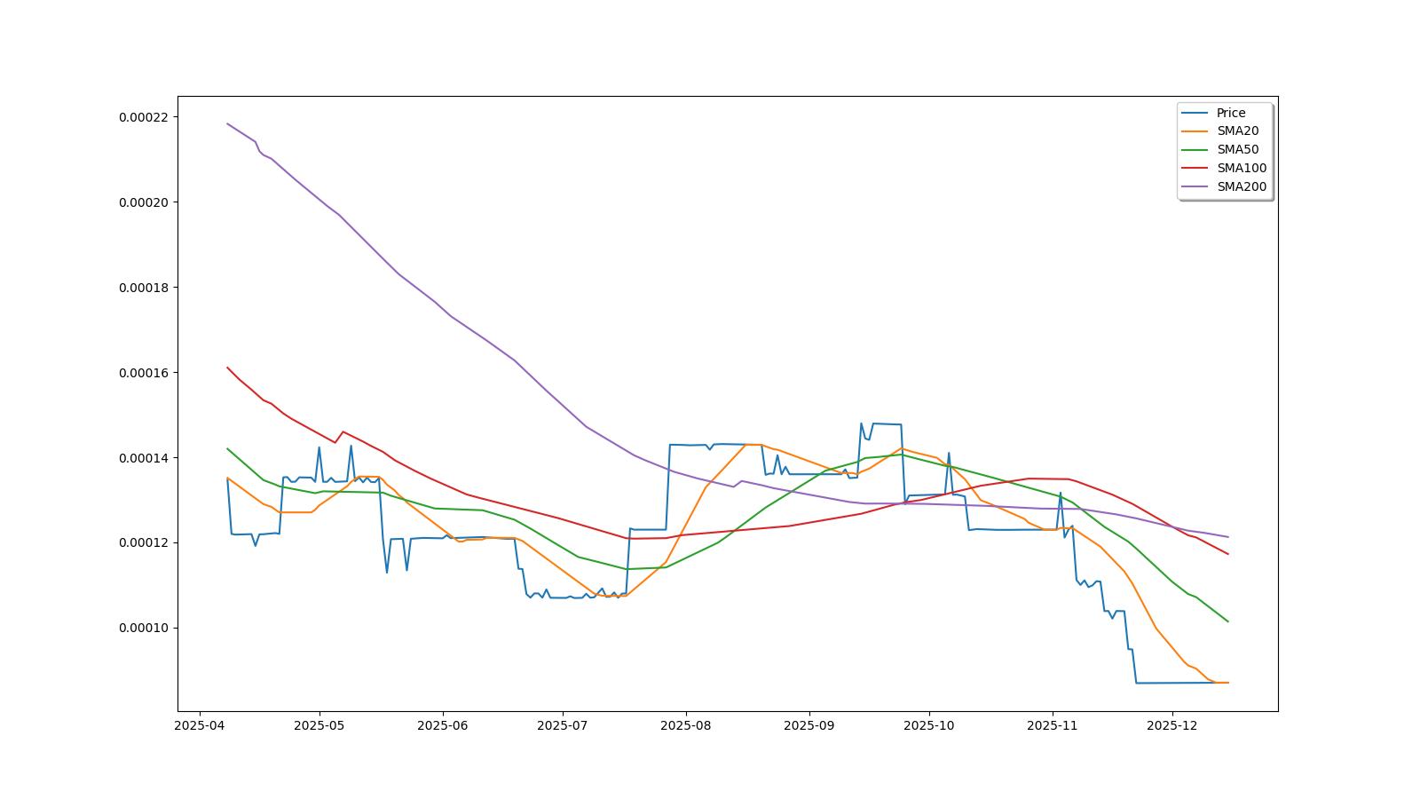 VERA Simple Moving Averages