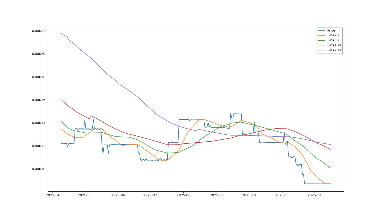 Vera Simple Moving Averages