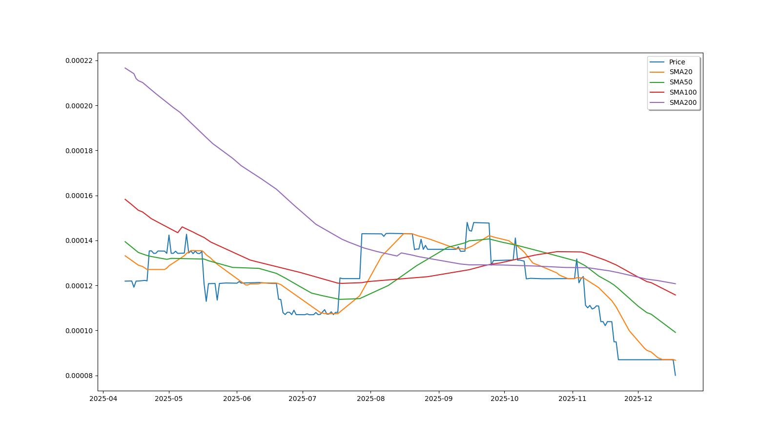 Vera Simple Moving Averages