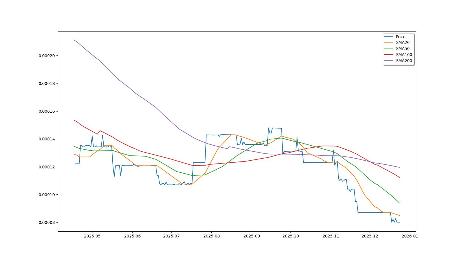 Vera Simple Moving Averages
