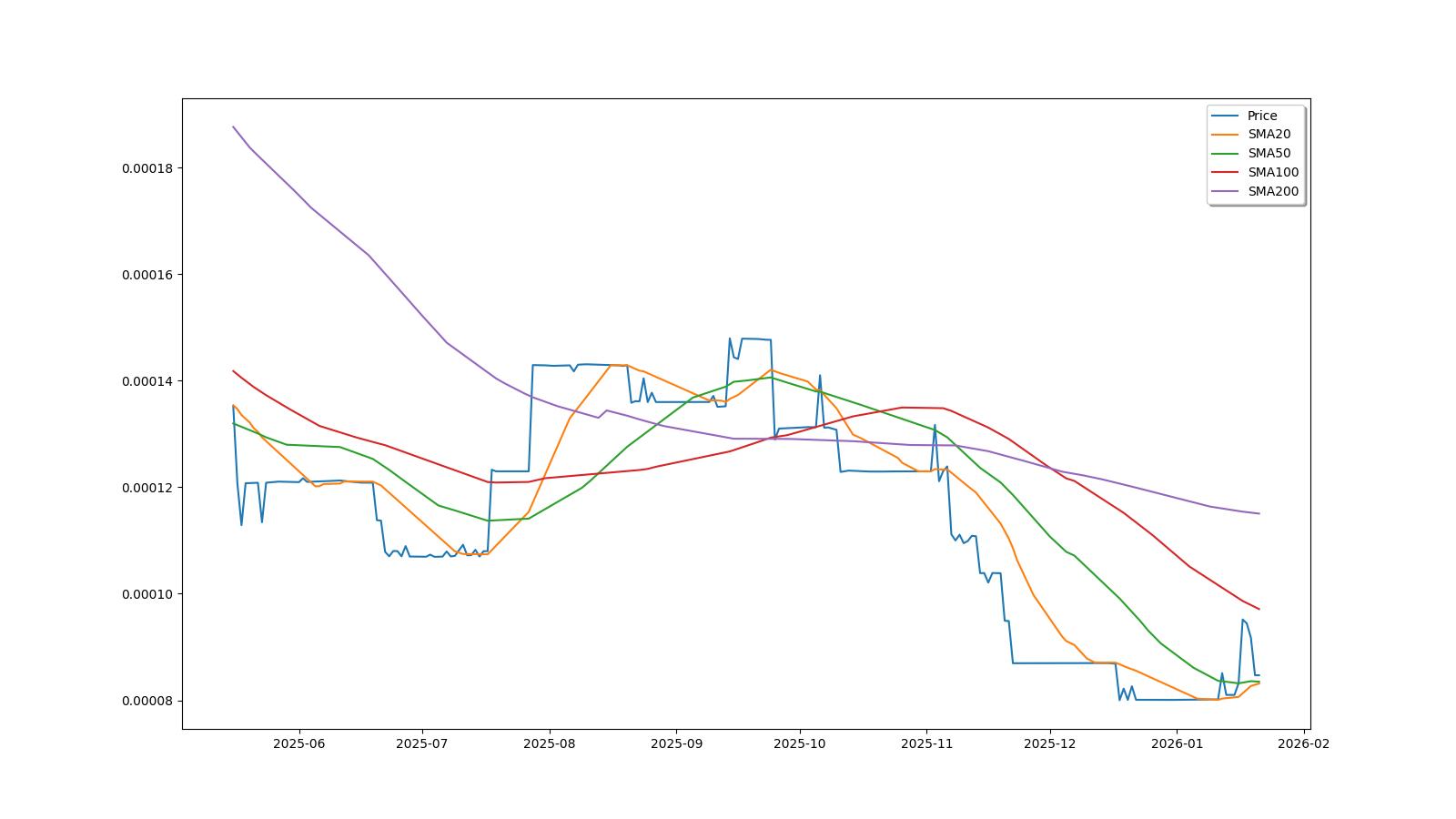 Vera Simple Moving Averages