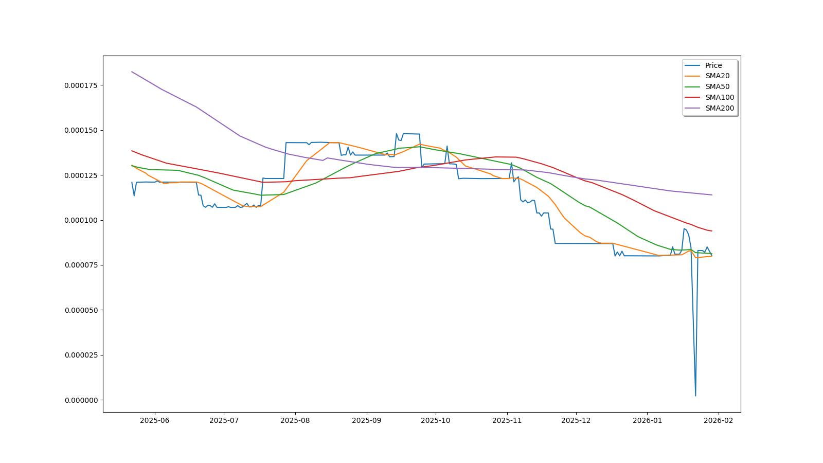 VERA Simple Moving Averages