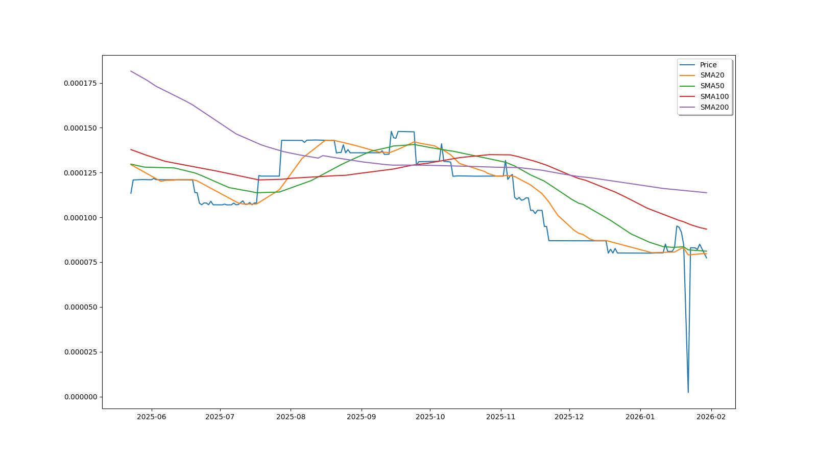 Vera Simple Moving Averages