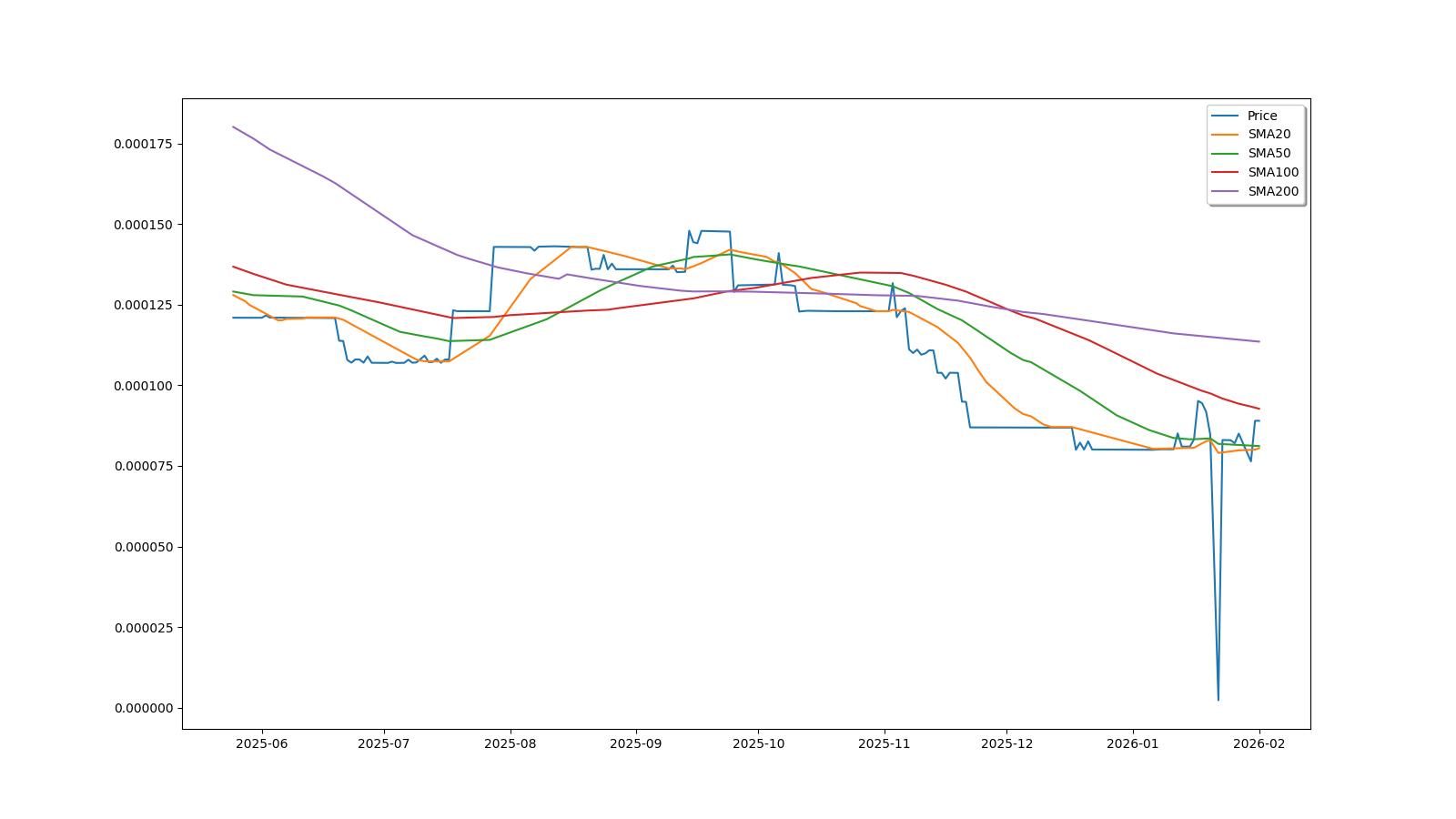 Vera Simple Moving Averages