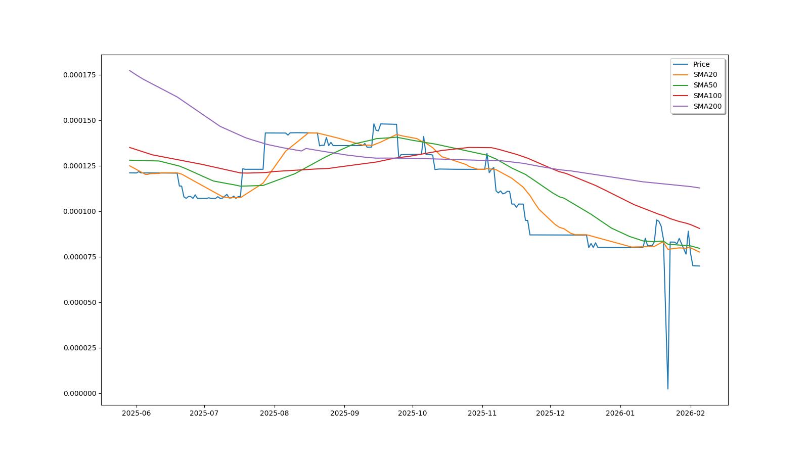 Vera Simple Moving Averages