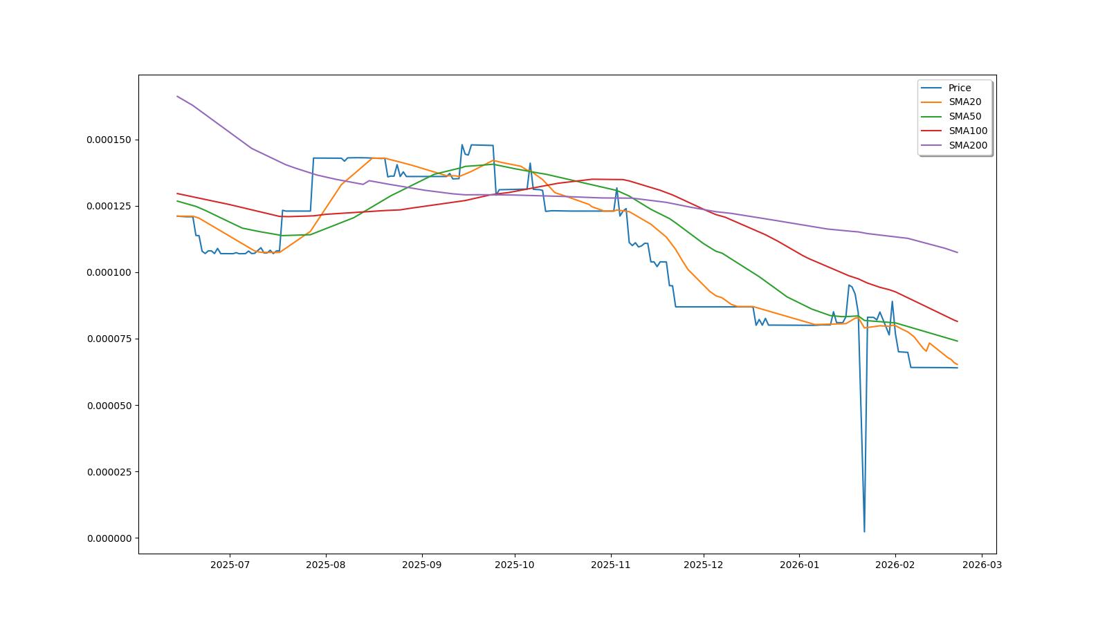 Vera Simple Moving Averages