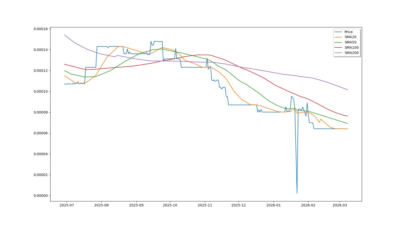 Vera Simple Moving Averages