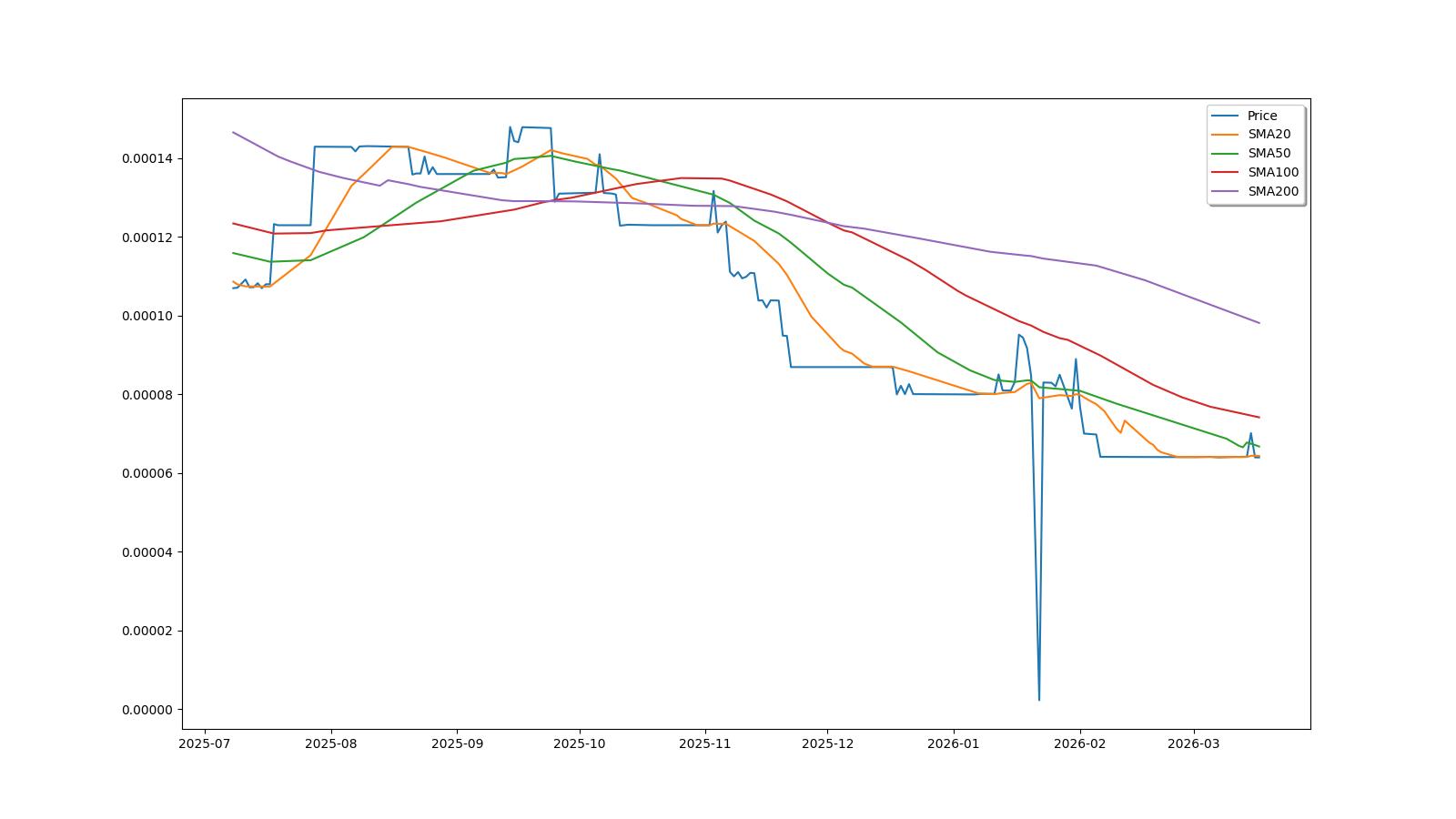 Vera Simple Moving Averages