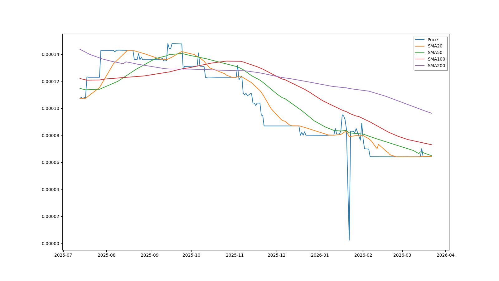 Vera Simple Moving Averages