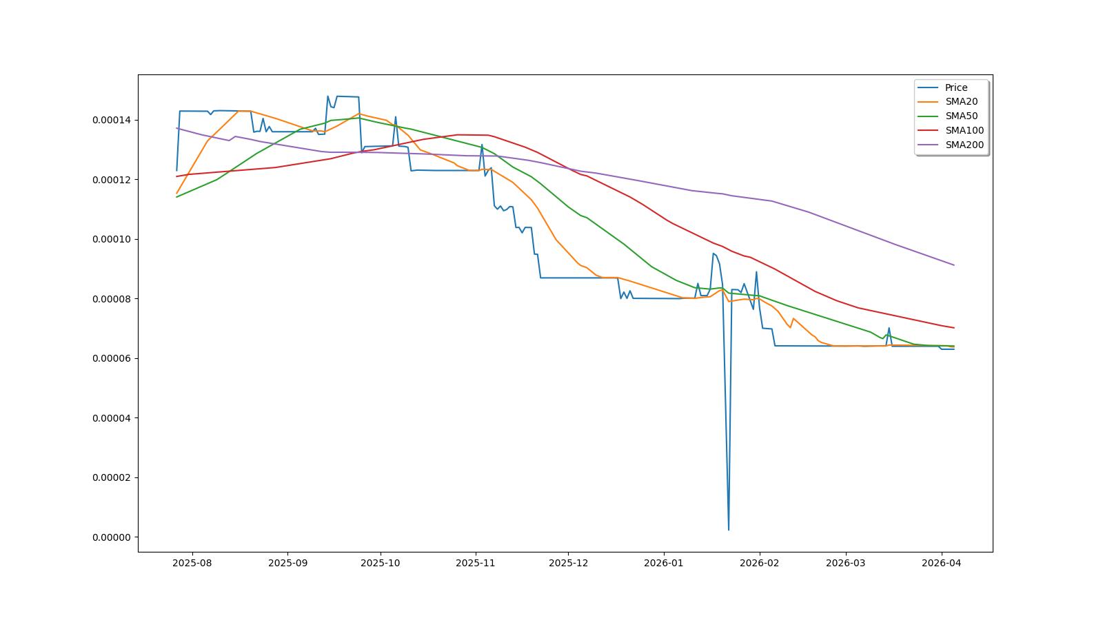 Vera Simple Moving Averages