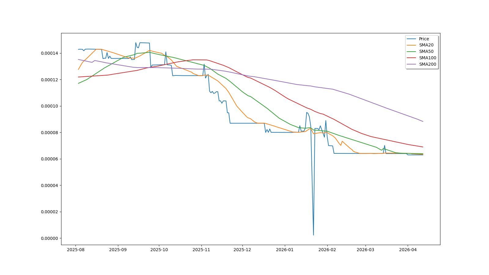 Vera Simple Moving Averages
