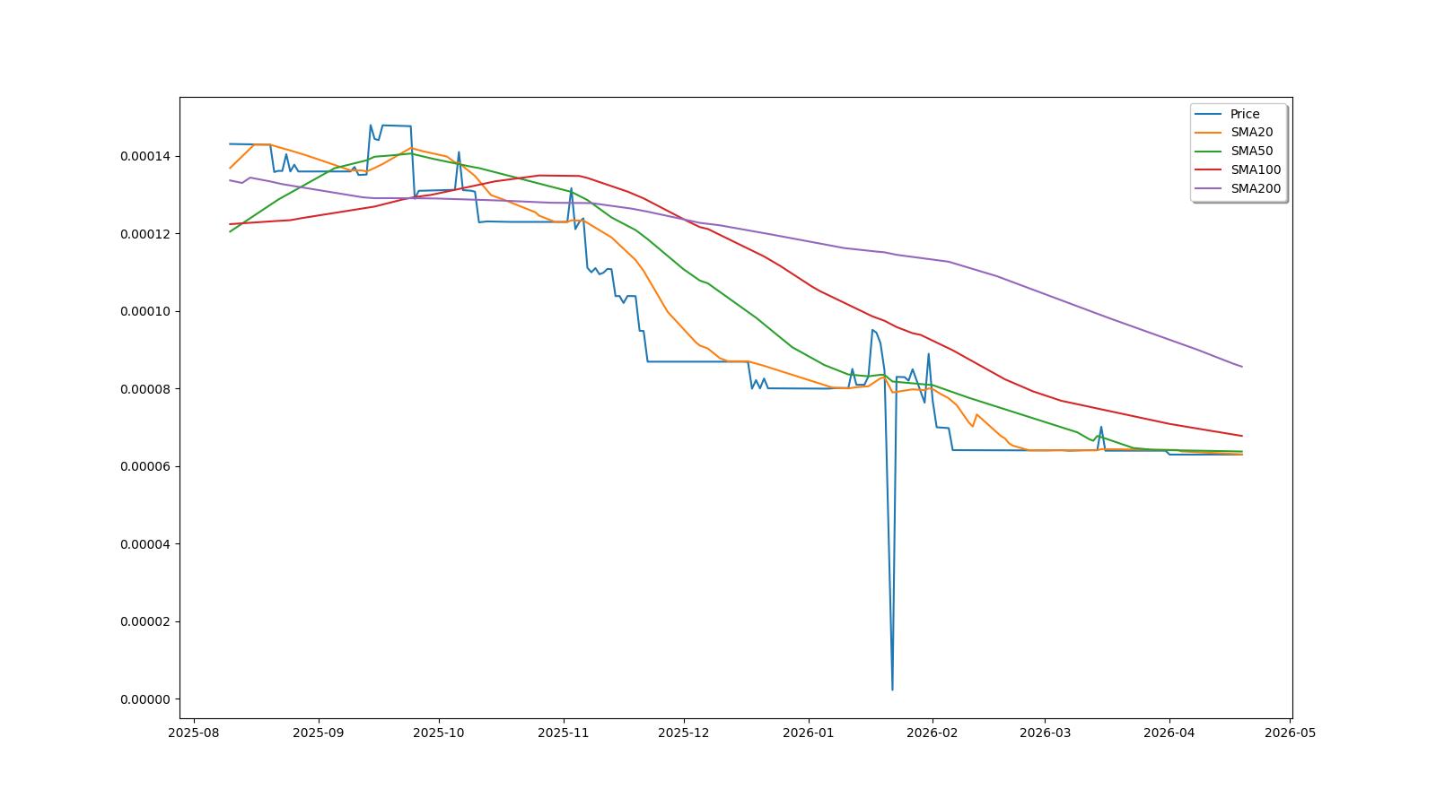 Vera Simple Moving Averages