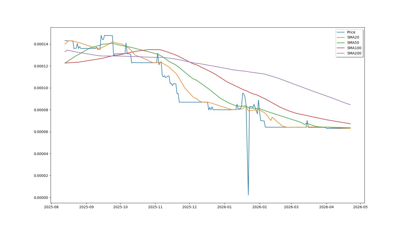 Vera Simple Moving Averages