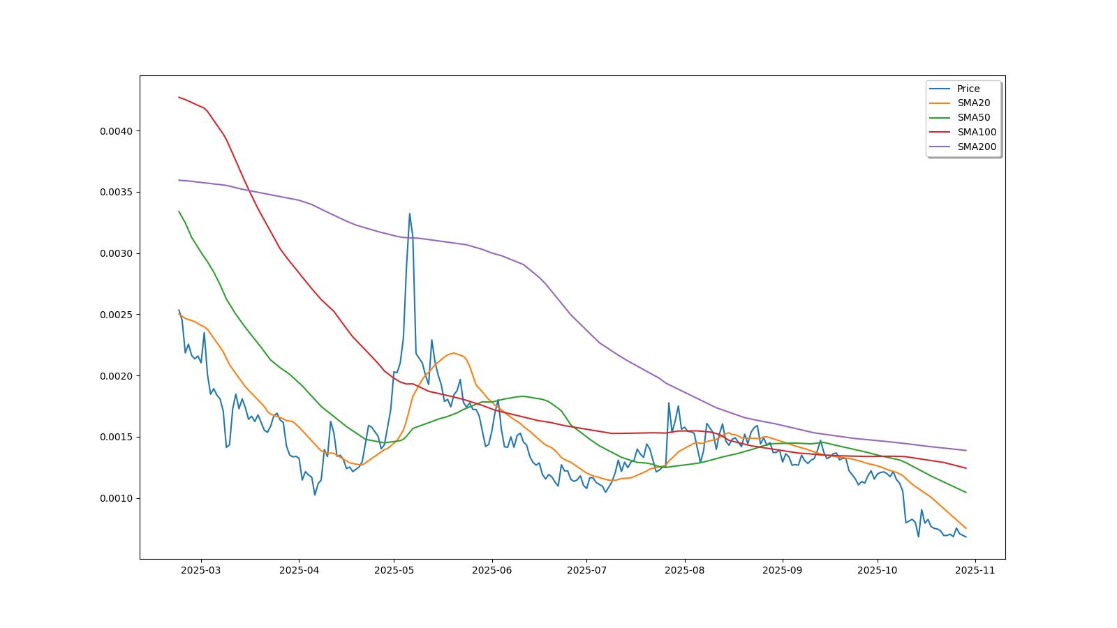Verasity Simple Moving Averages