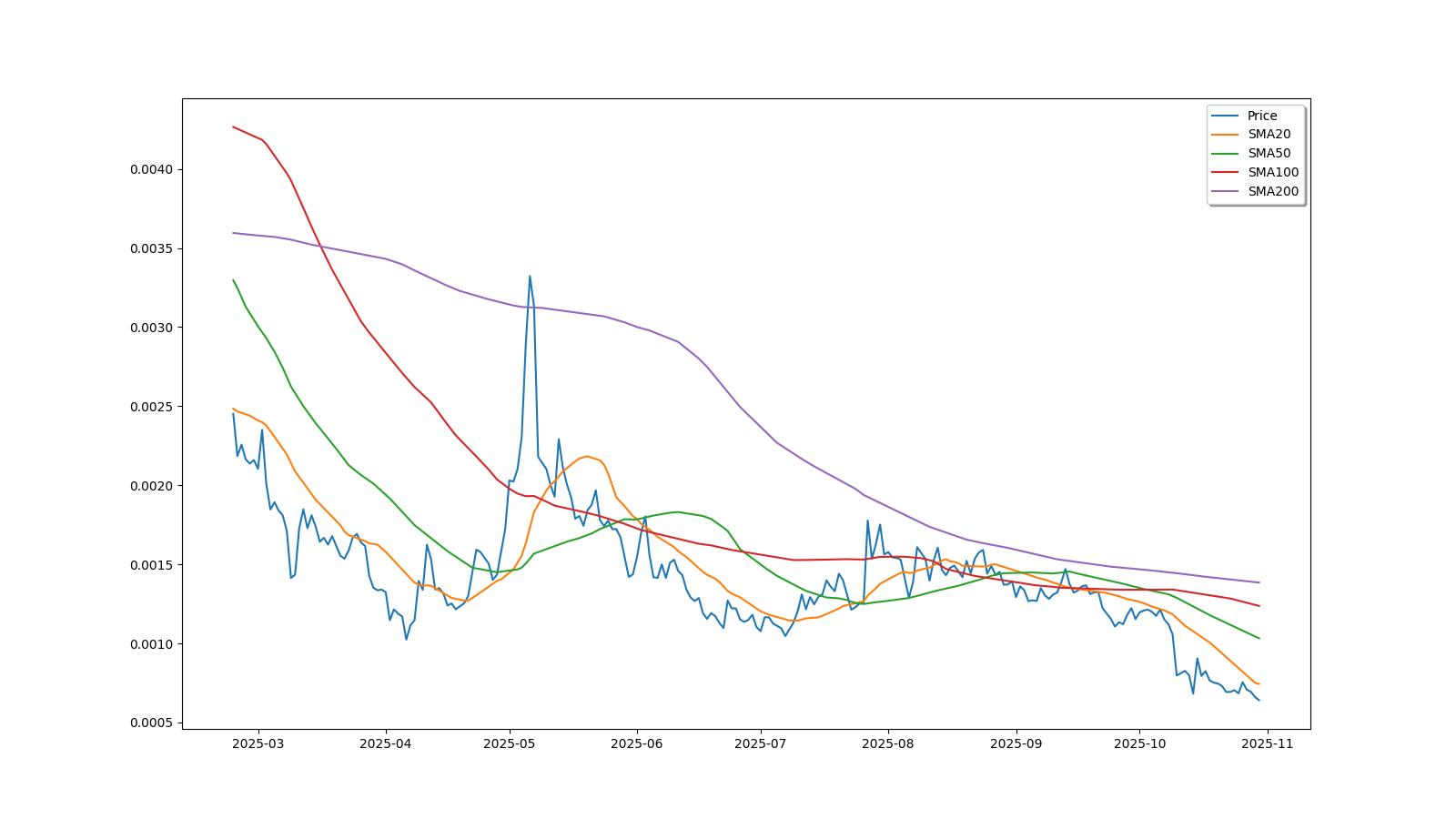 Verasity Simple Moving Averages