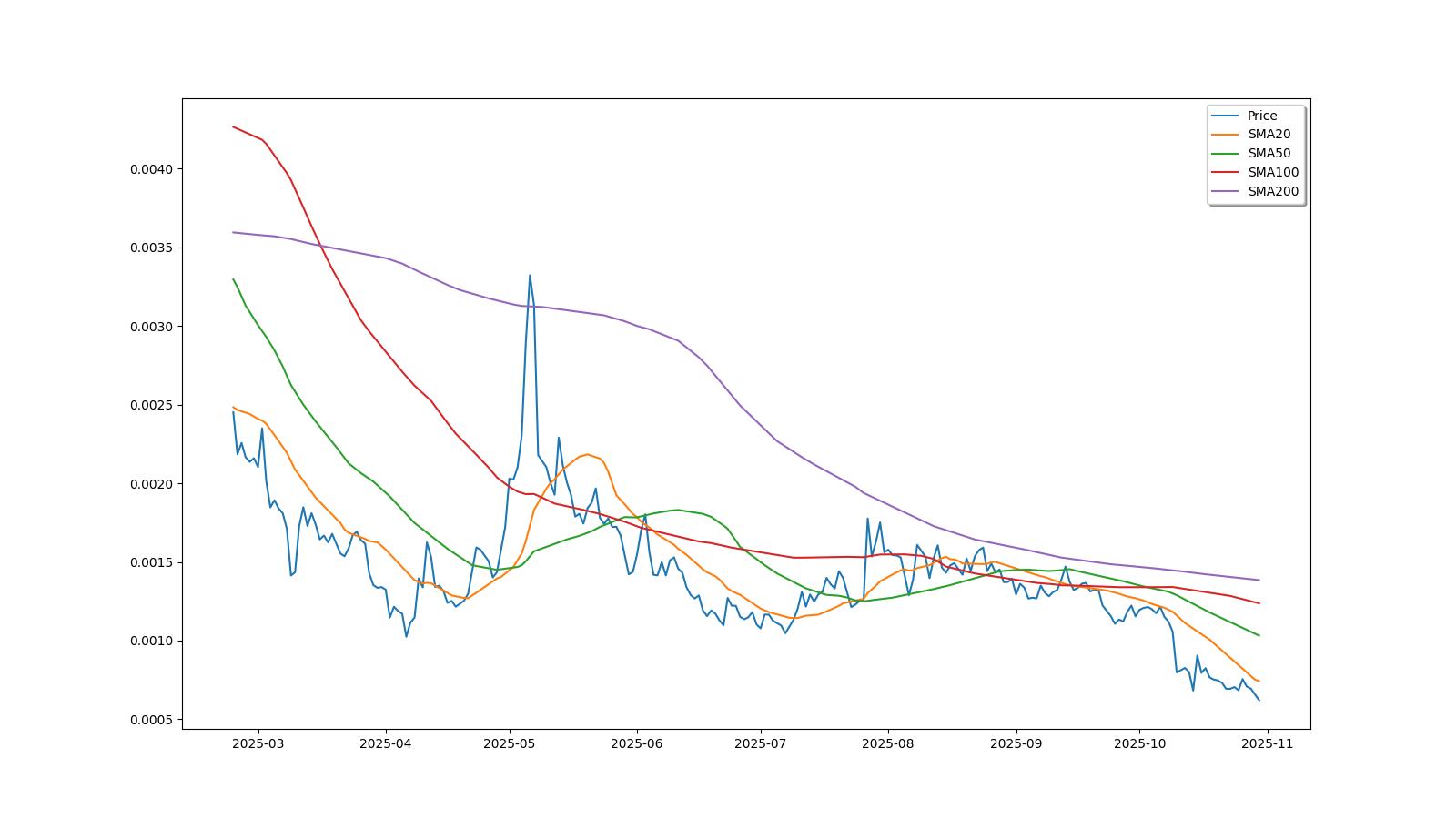 Verasity Simple Moving Averages
