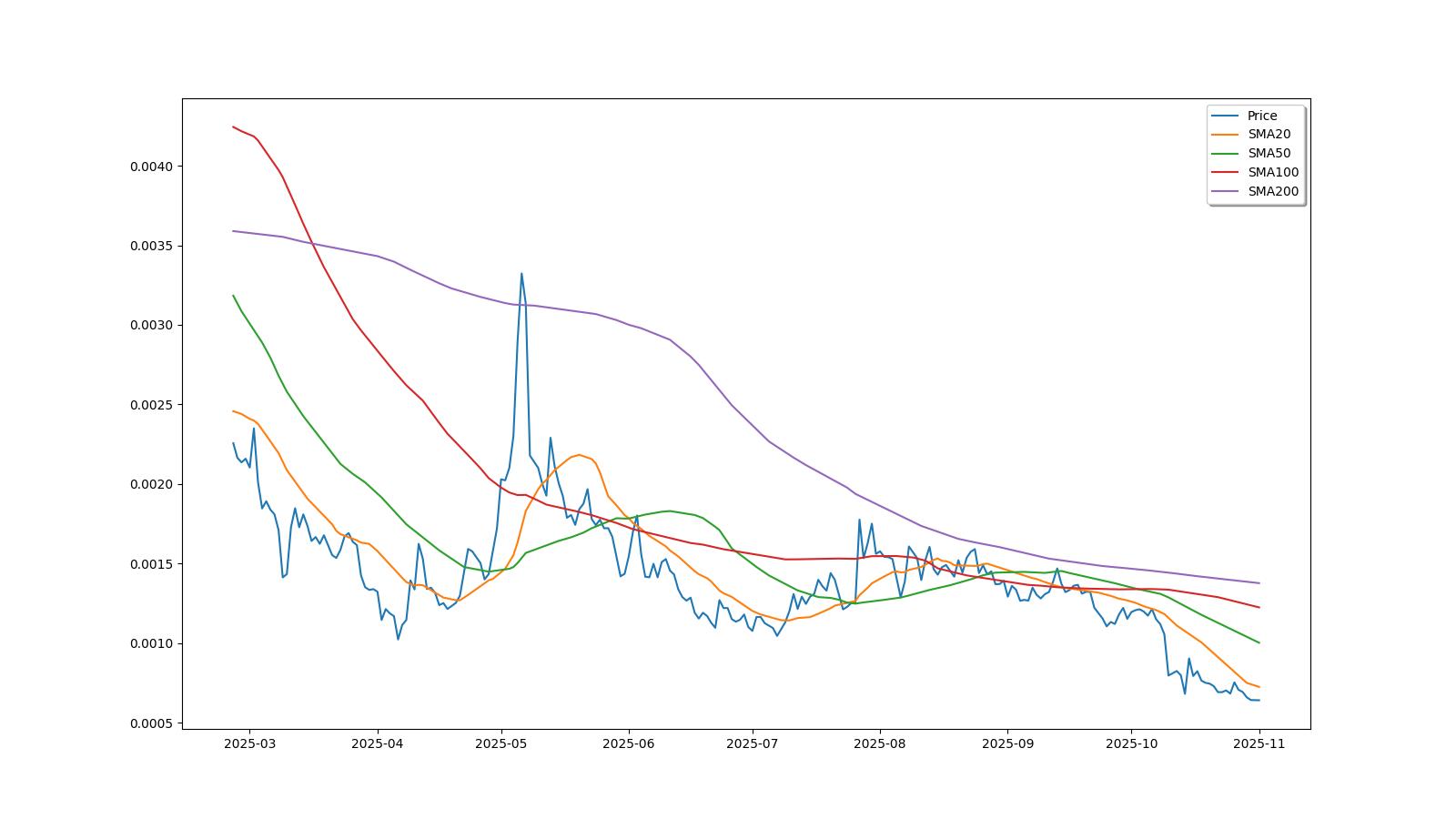 Verasity Simple Moving Averages