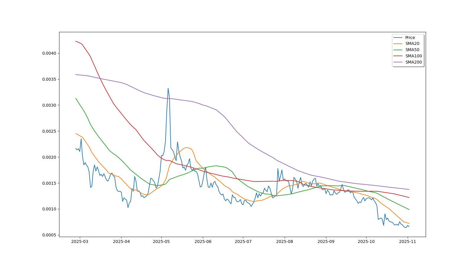 Verasity Simple Moving Averages