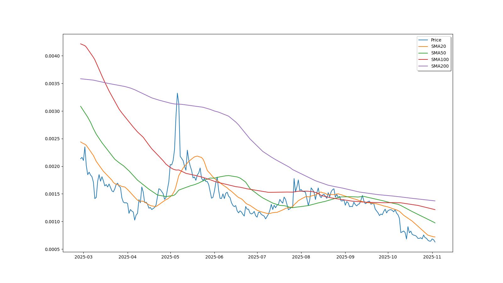 Verasity Simple Moving Averages