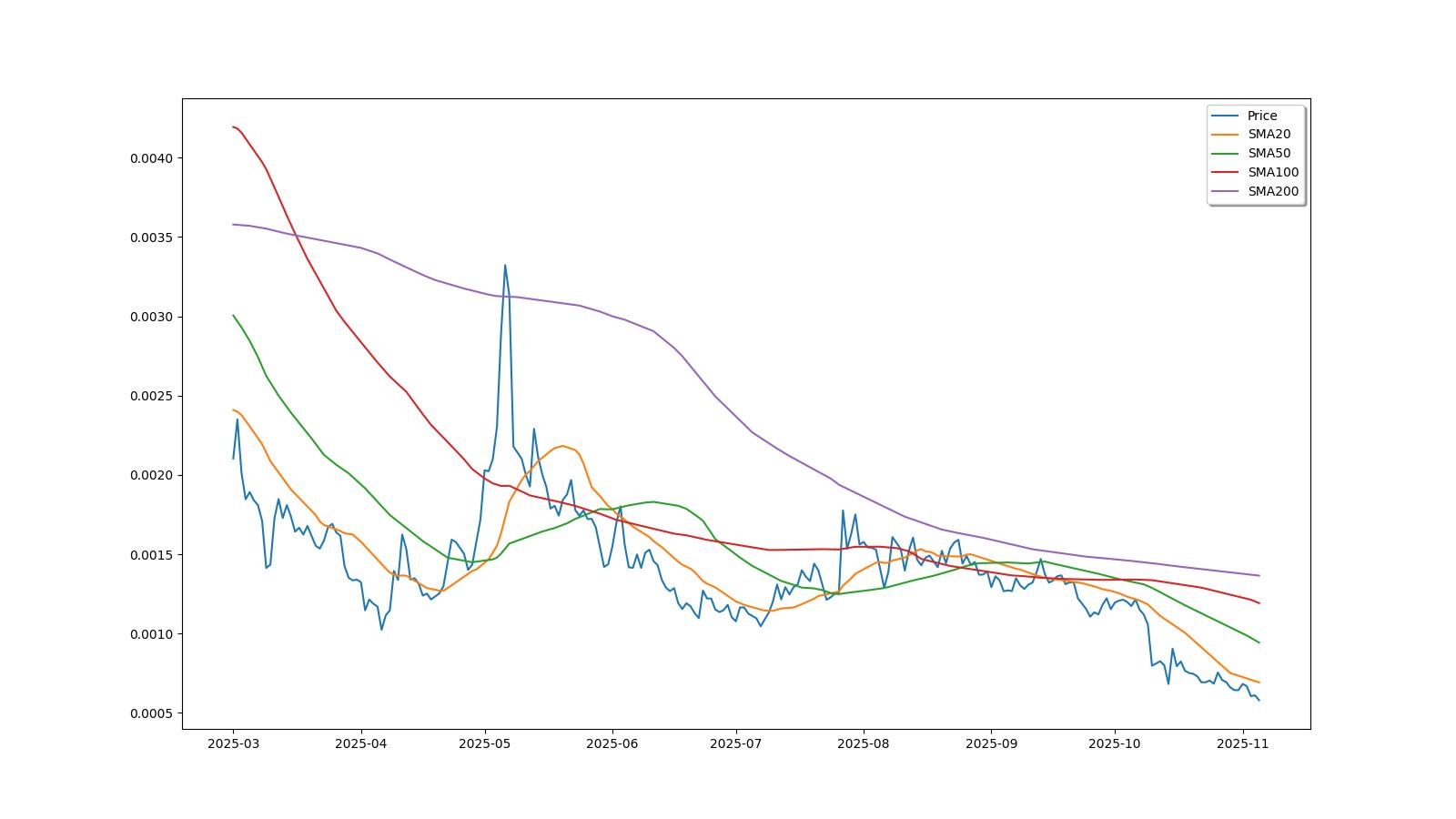 Verasity Simple Moving Averages