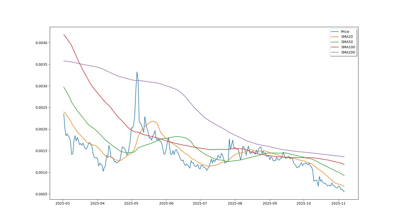 Verasity Simple Moving Averages