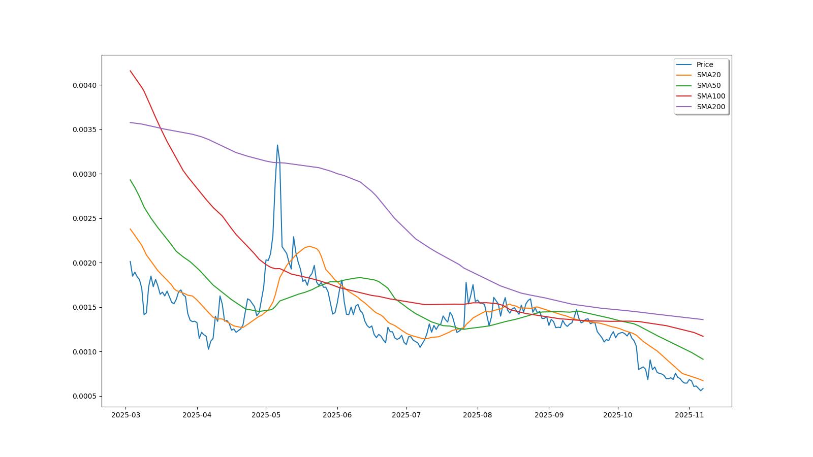 Verasity Simple Moving Averages