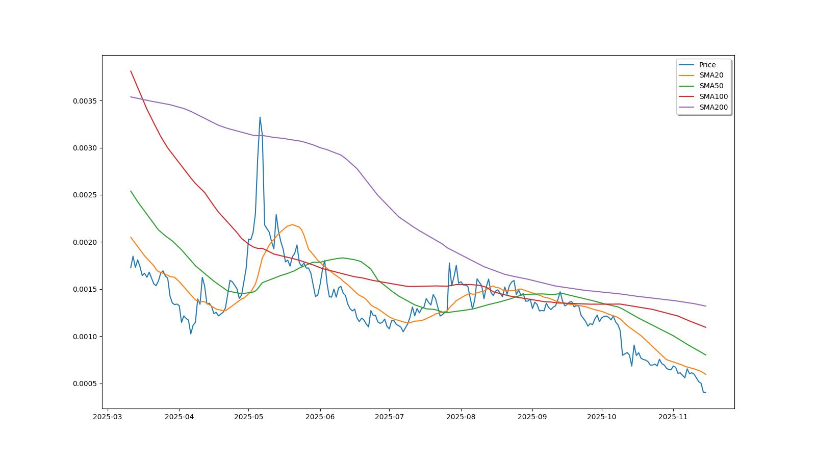 Verasity Simple Moving Averages