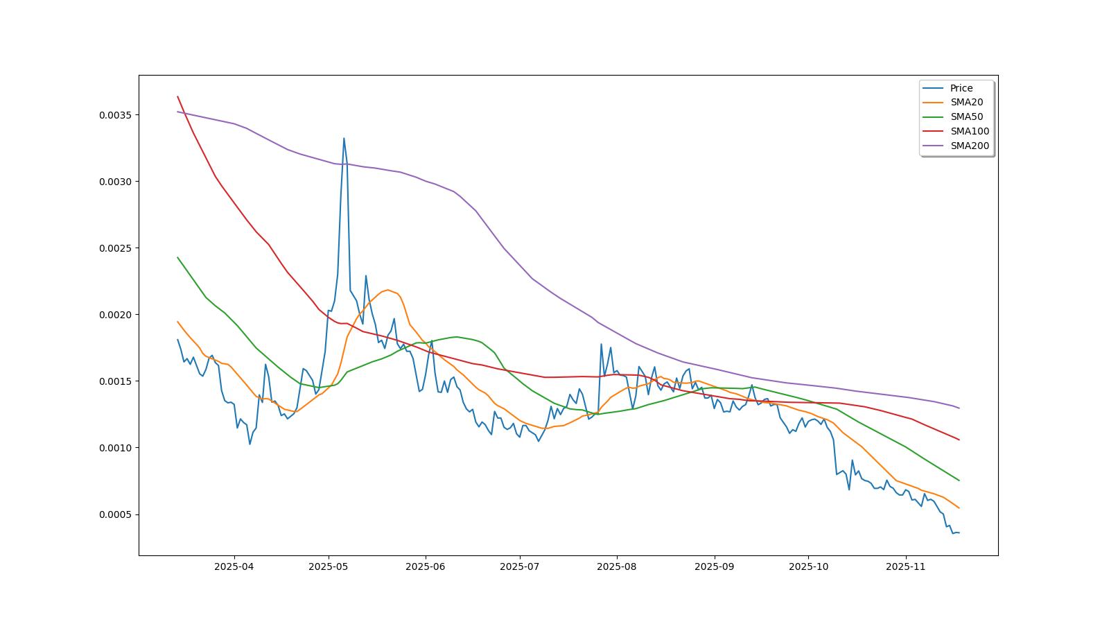 Verasity Simple Moving Averages