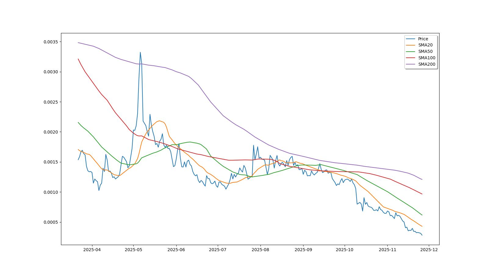 Verasity Simple Moving Averages
