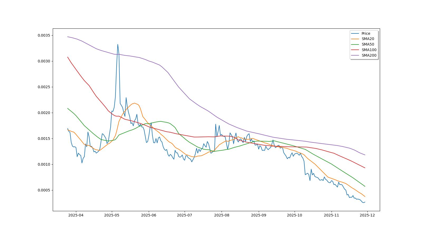 Verasity Simple Moving Averages