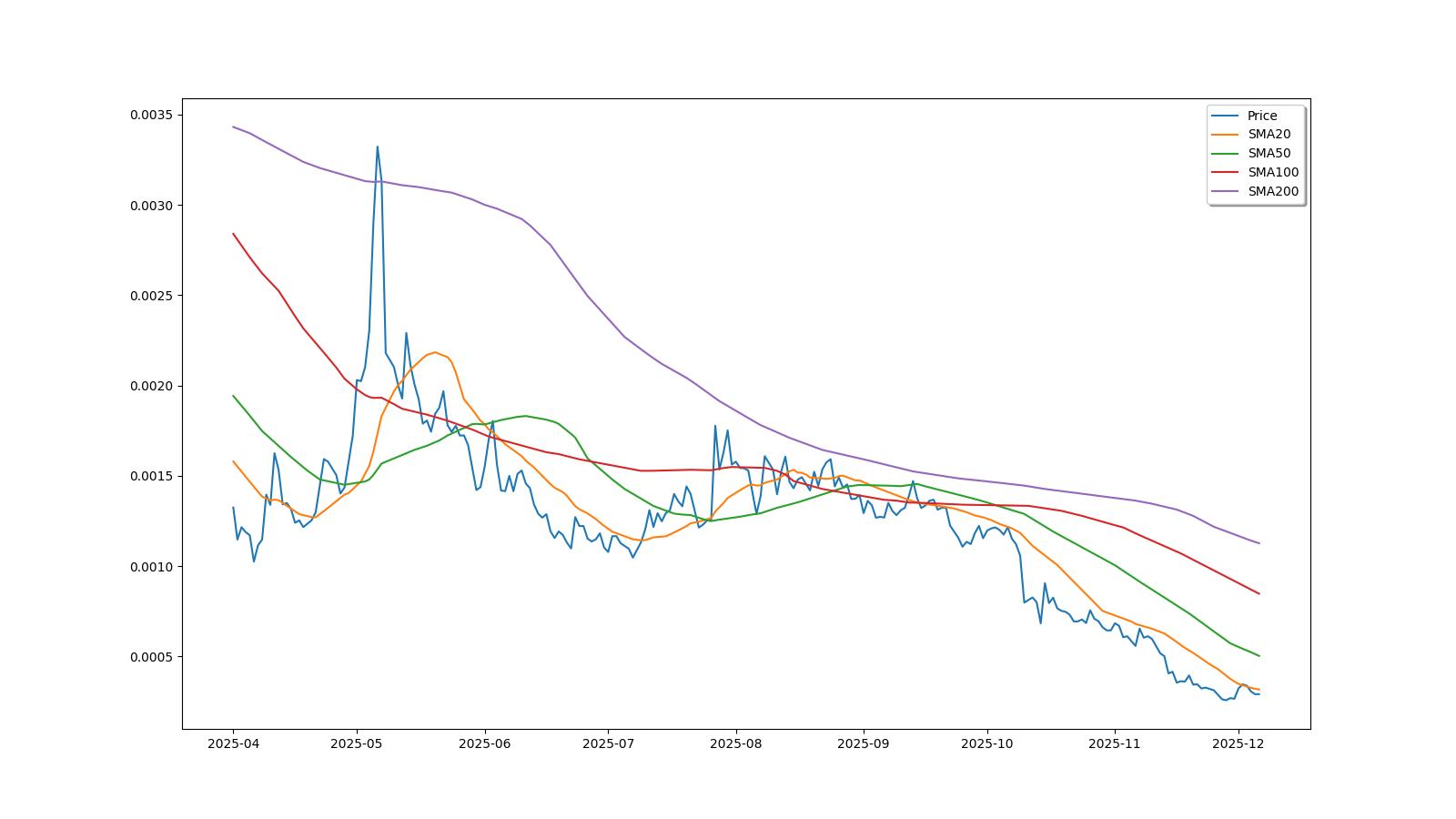 Verasity Simple Moving Averages