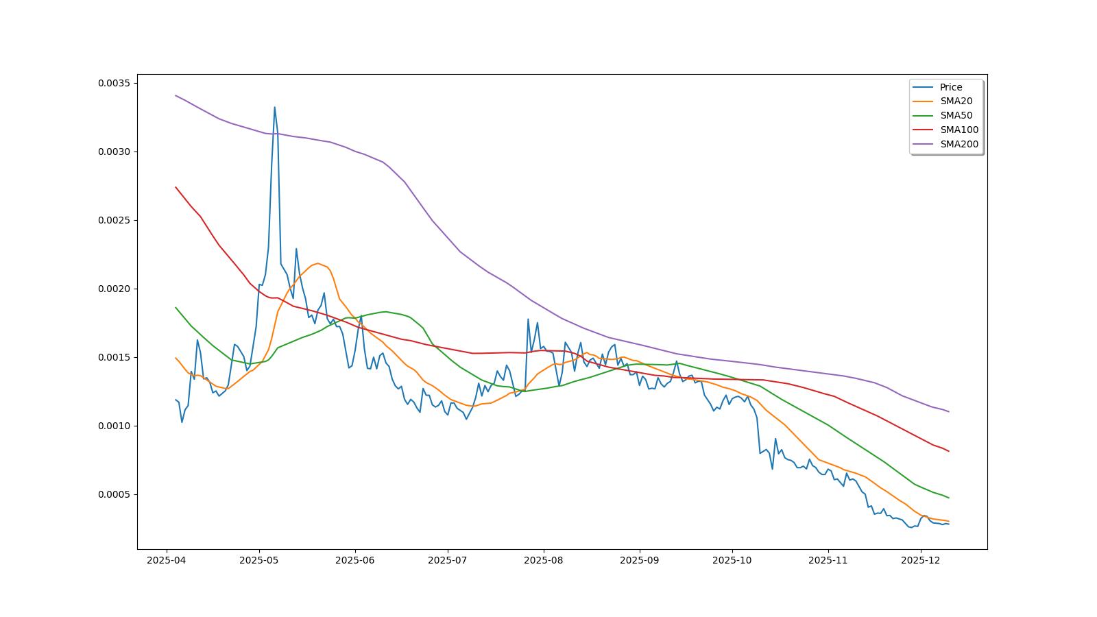 Verasity Simple Moving Averages
