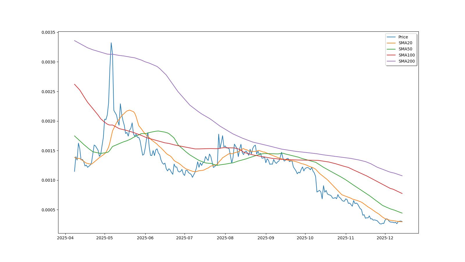 Verasity Simple Moving Averages