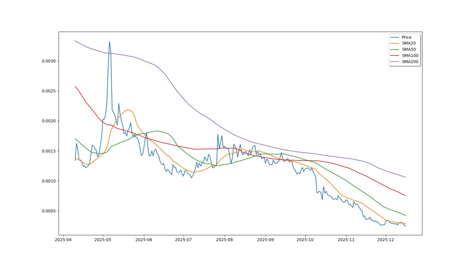 베라시티 Simple Moving Averages
