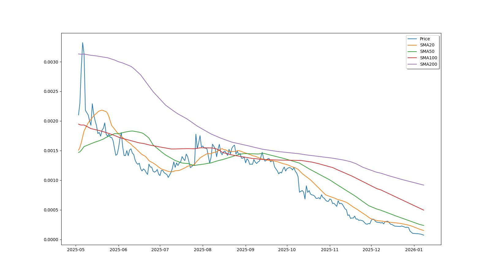 Verasity Simple Moving Averages